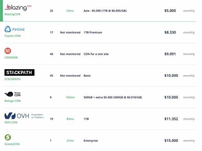 BlazingCDN Review – A fast and low-cost CDN provider – Antony Agnel